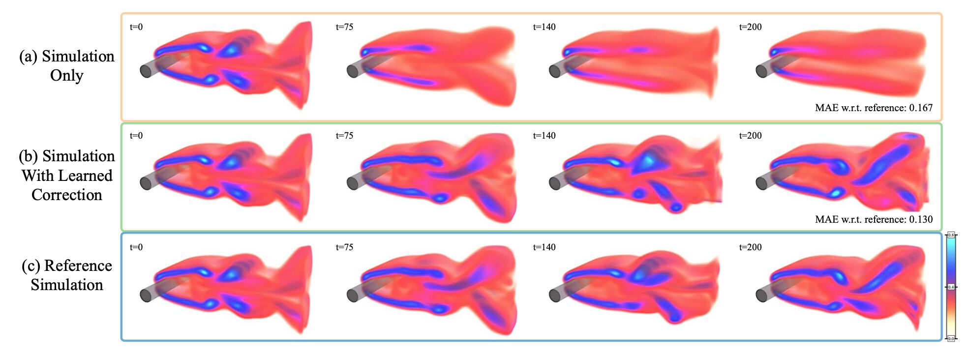 Solver-in-the-Loop: Learning from Differentiable Physics to Interact with Iterative PDE-Solvers ...