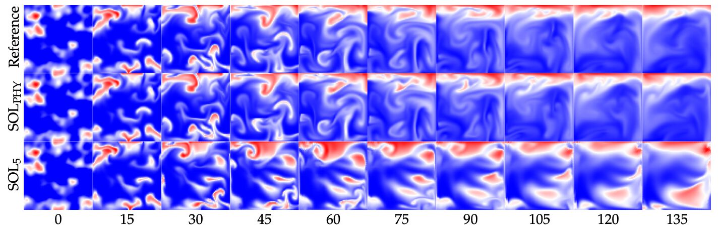 Solver-in-the-Loop – Deep Learning via Differentiable PDEs at NeurIPS’20 – Thuerey Group